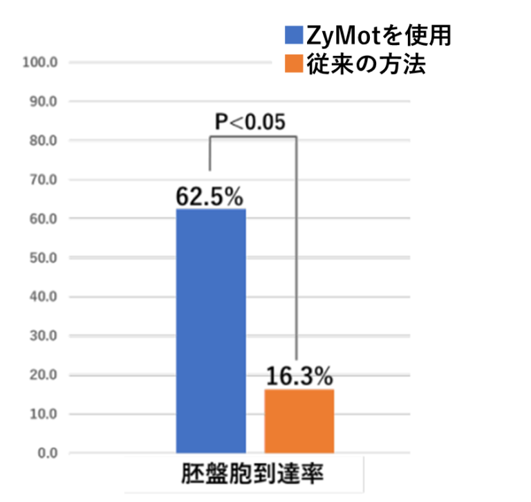 ZyMot（膜構造を用いた生理学的精子選択術）が先進医療に追加されました | 桃クリブログ – 大阪の不妊治療なら【園田桃代ARTクリニック】